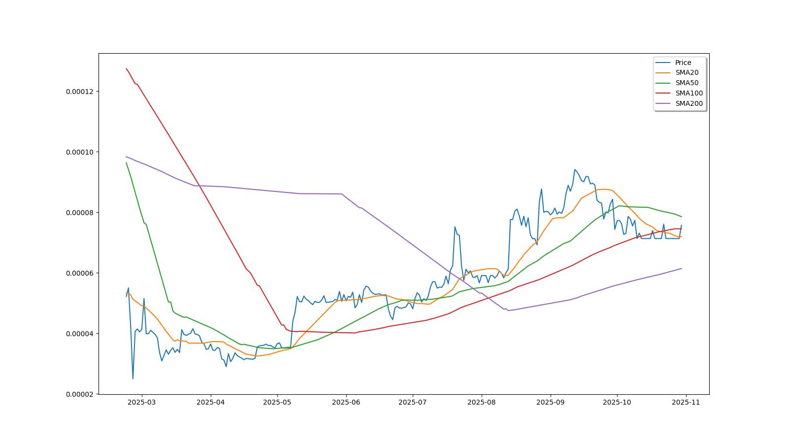 Steps Simple Moving Averages