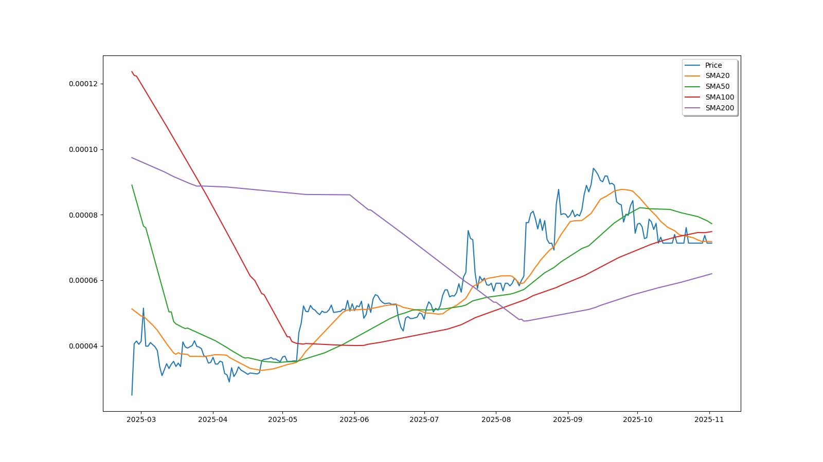 Steps Simple Moving Averages