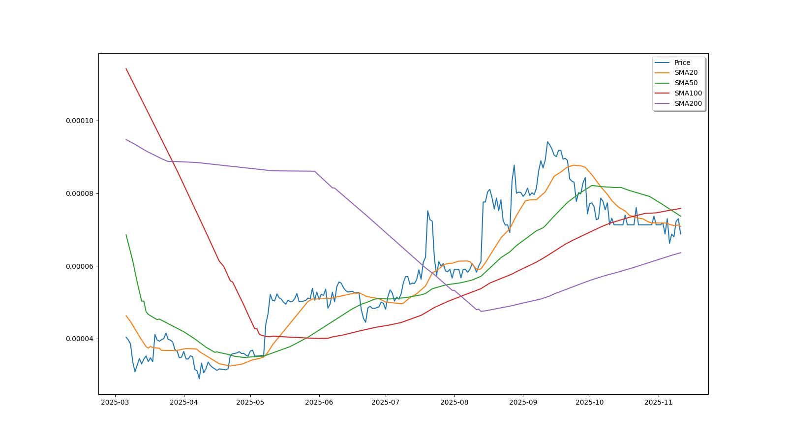 Steps Simple Moving Averages