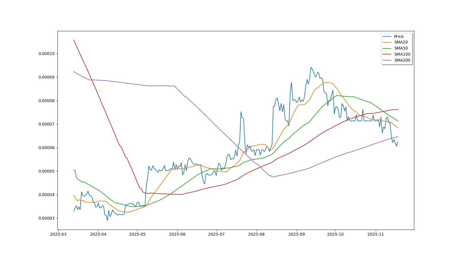 Steps Simple Moving Averages