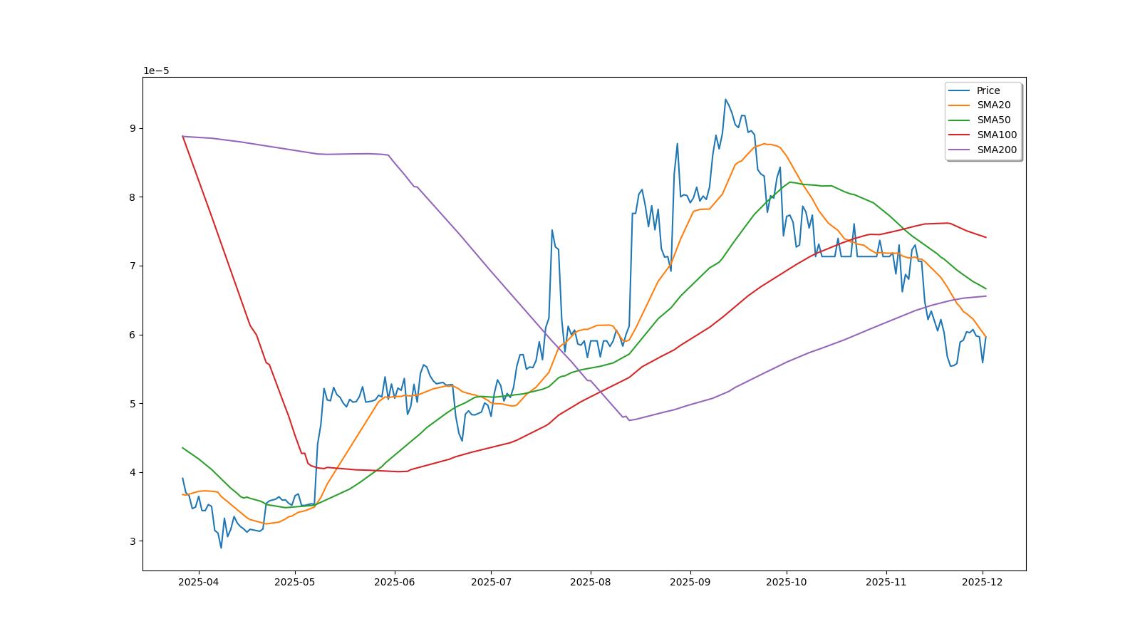 Steps Simple Moving Averages