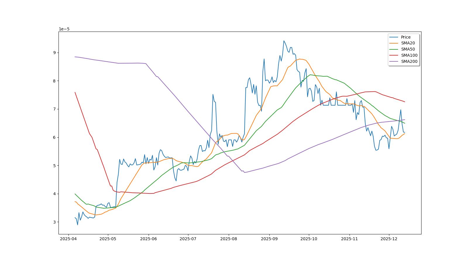 Steps Simple Moving Averages