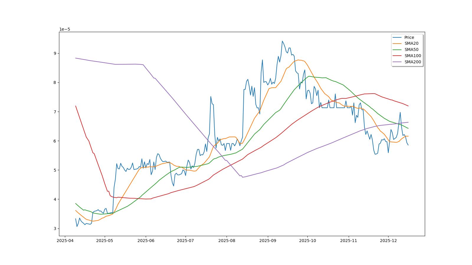 Steps Simple Moving Averages