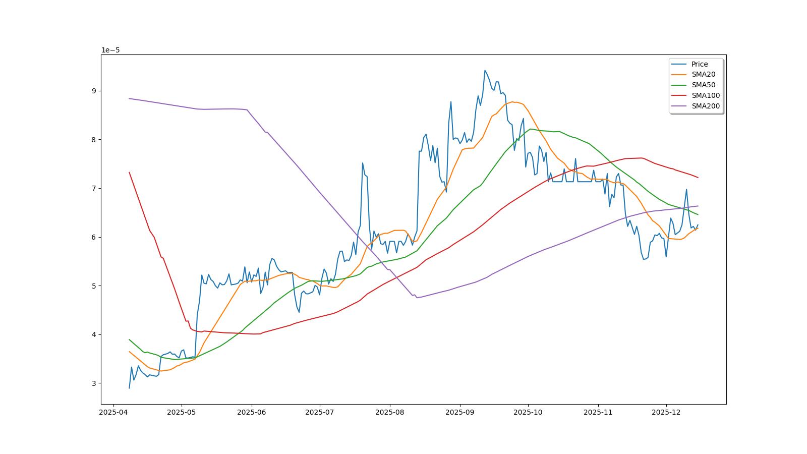 Steps Simple Moving Averages