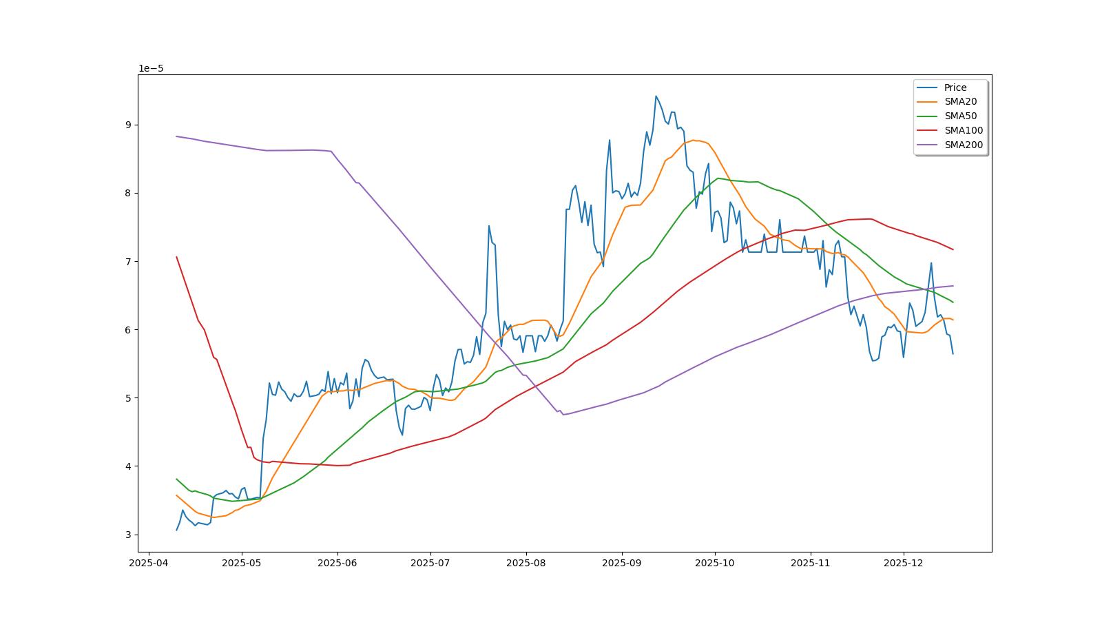 Steps Simple Moving Averages