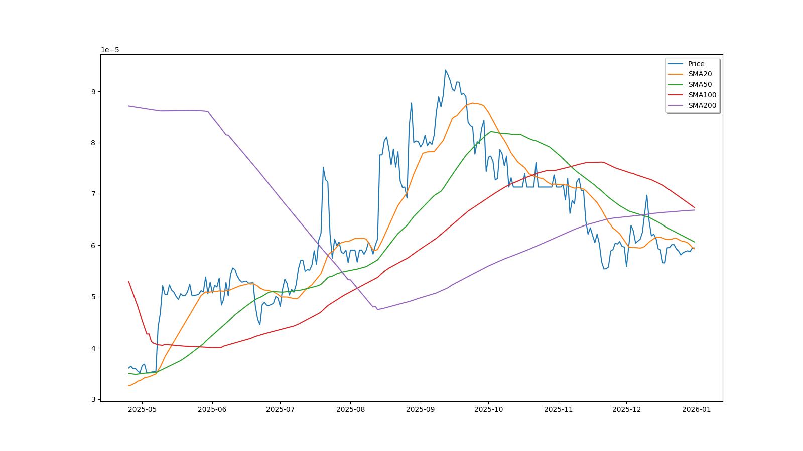 Steps Simple Moving Averages