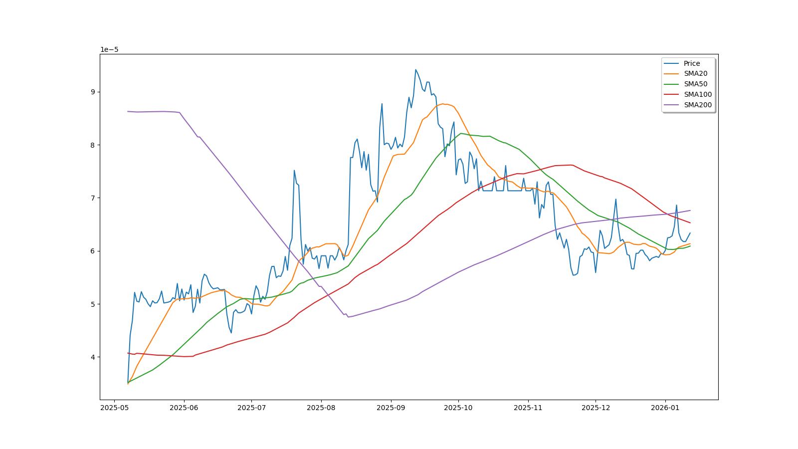 Steps Simple Moving Averages