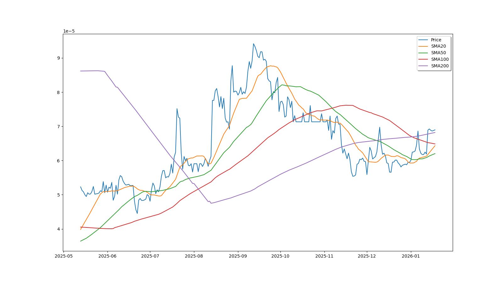 Steps Simple Moving Averages