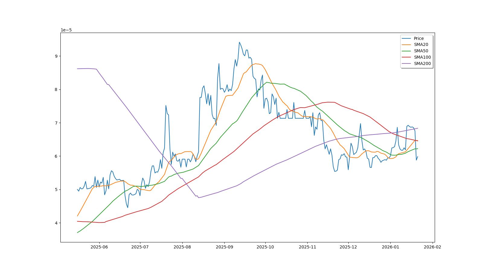 Steps Simple Moving Averages
