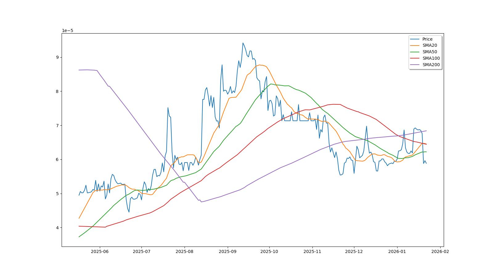 Steps Simple Moving Averages