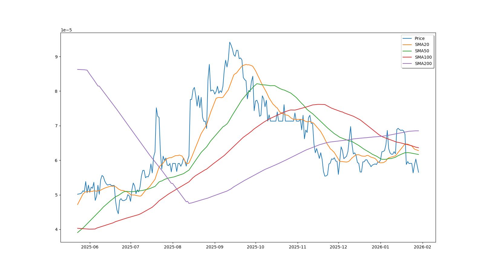 Steps Simple Moving Averages