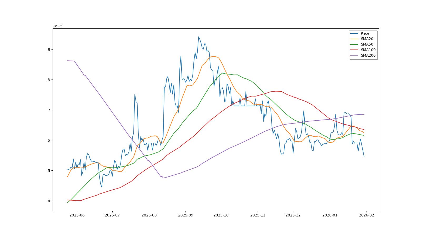 Steps Simple Moving Averages