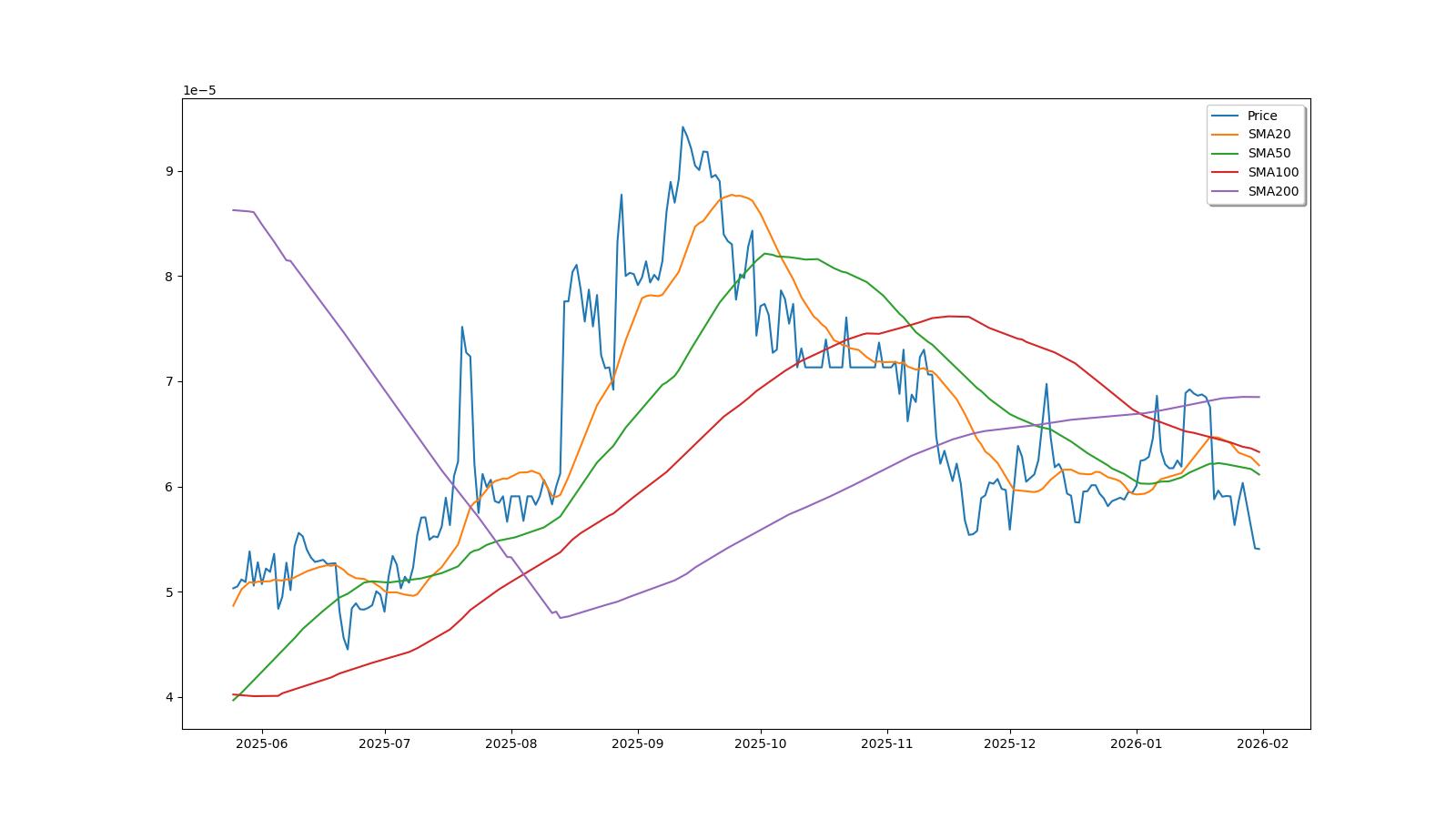 Steps Simple Moving Averages