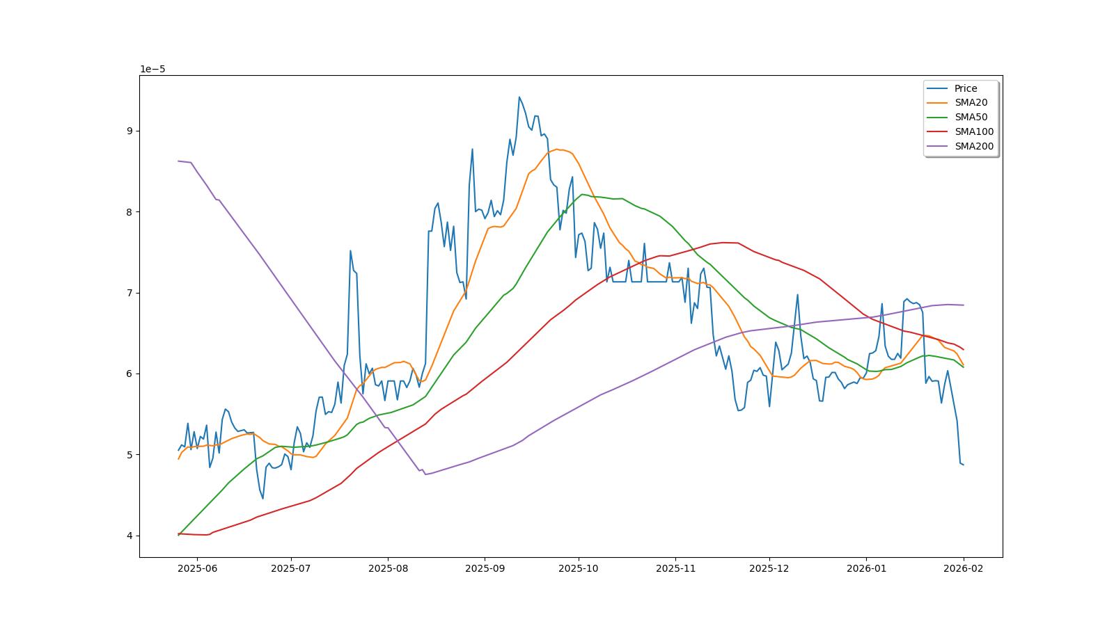 Steps Simple Moving Averages