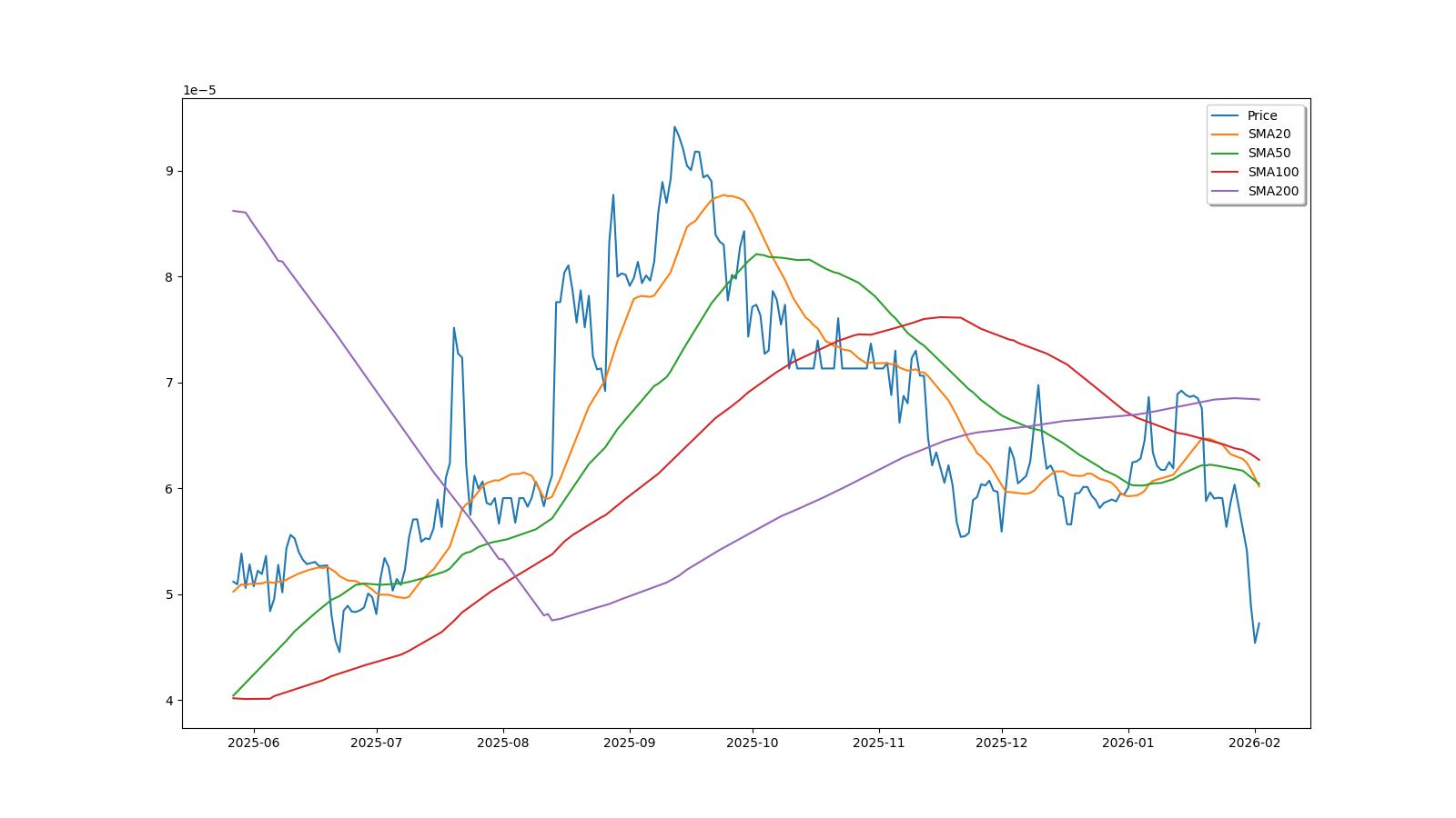 Steps Simple Moving Averages