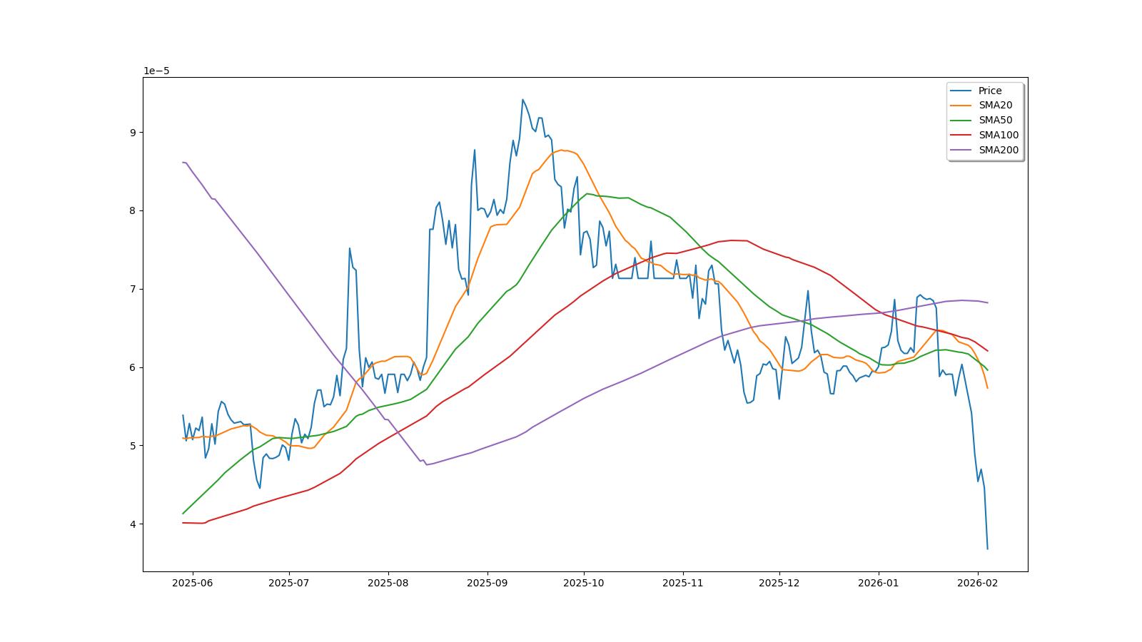 Steps Simple Moving Averages