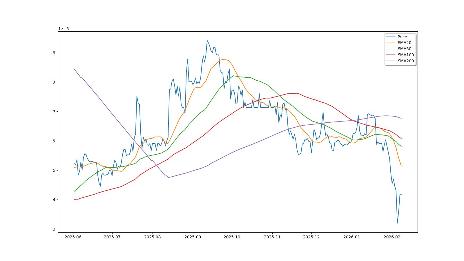 Steps Simple Moving Averages