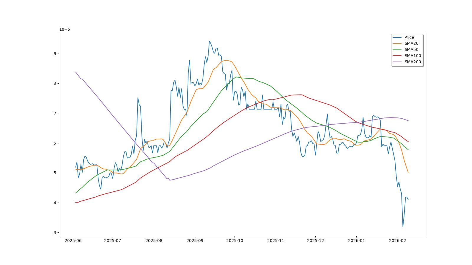 Steps Simple Moving Averages