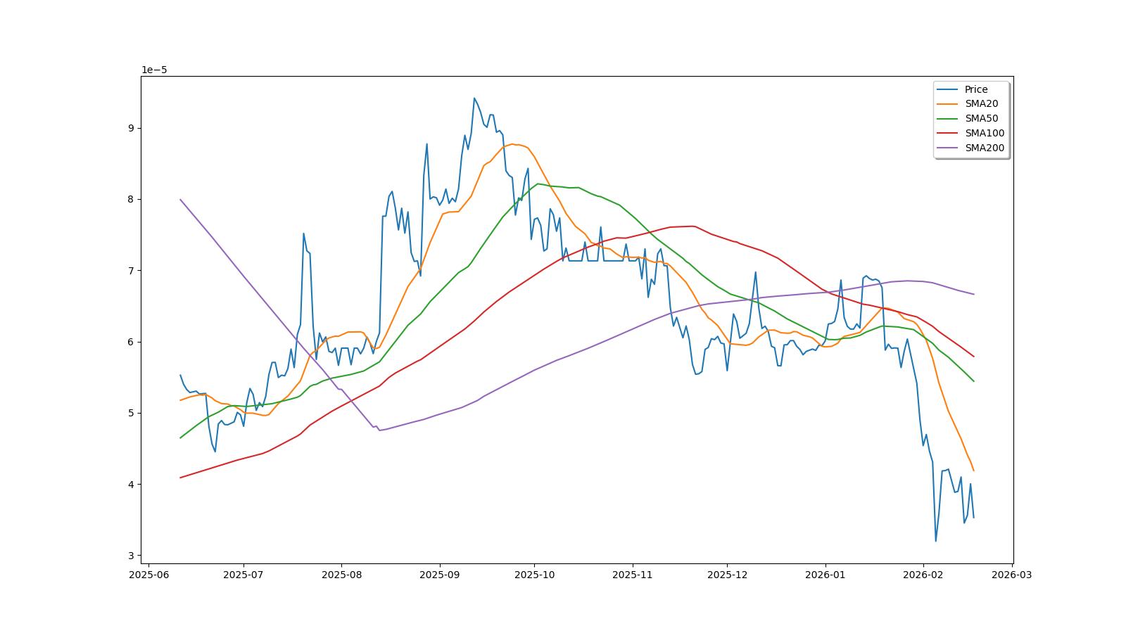 Steps Simple Moving Averages