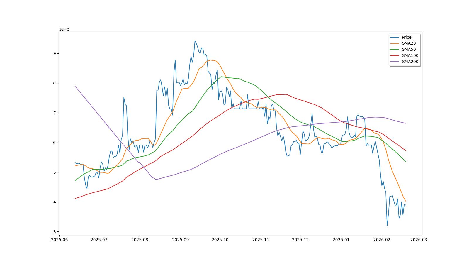 Steps Simple Moving Averages