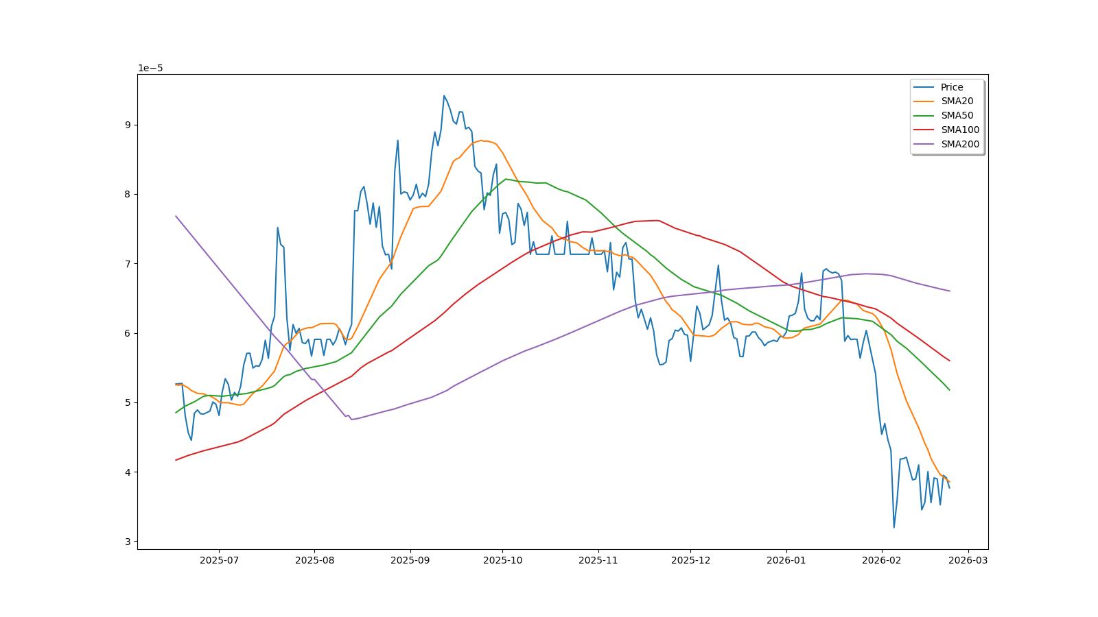 Steps Simple Moving Averages