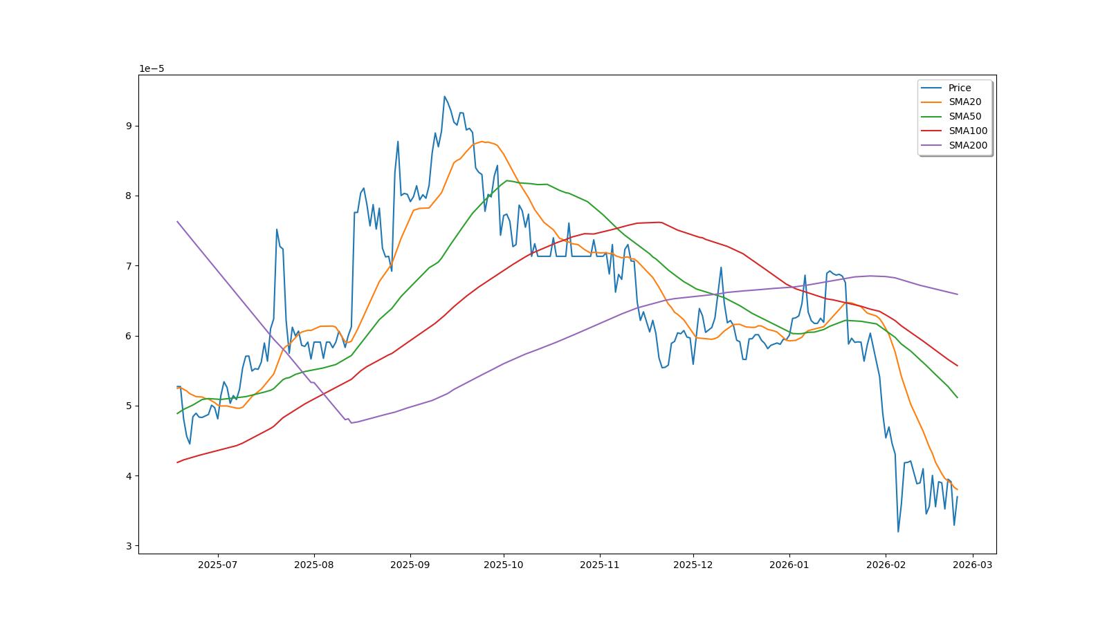 Steps Simple Moving Averages