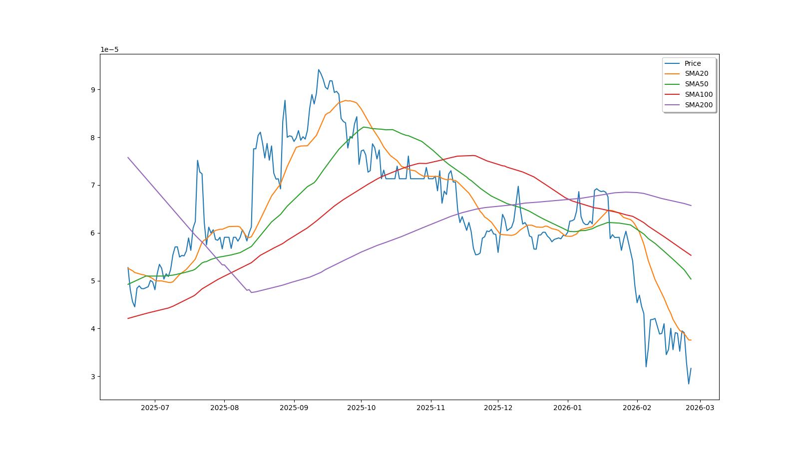 Steps Simple Moving Averages