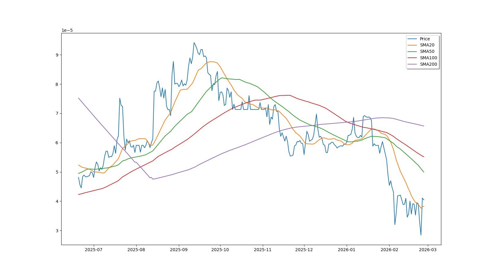 Steps Simple Moving Averages