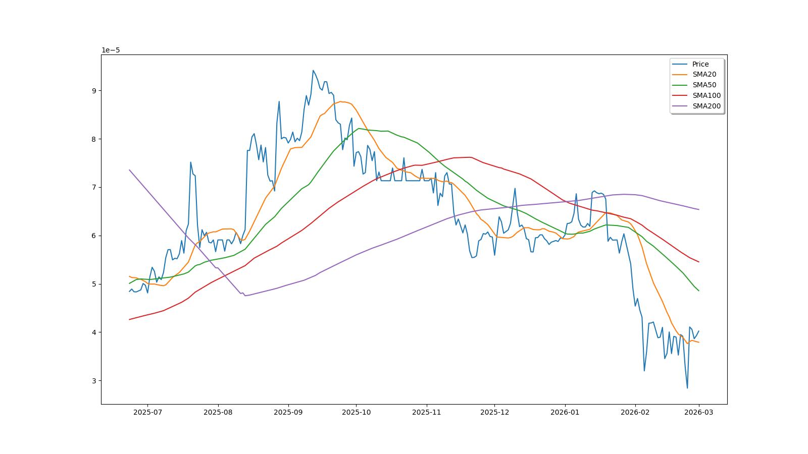 Steps Simple Moving Averages