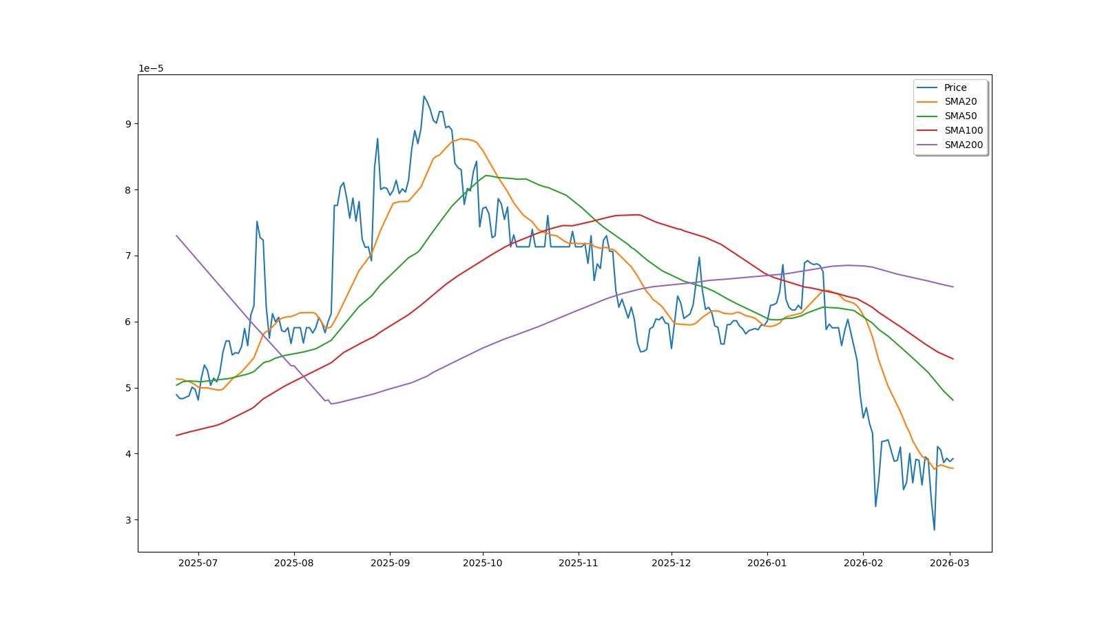 Steps Simple Moving Averages