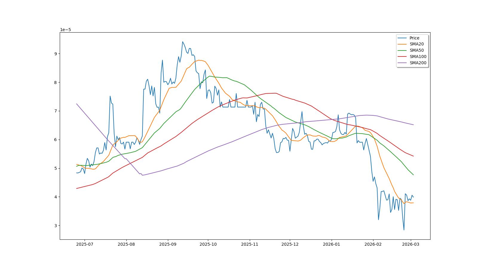 Steps Simple Moving Averages