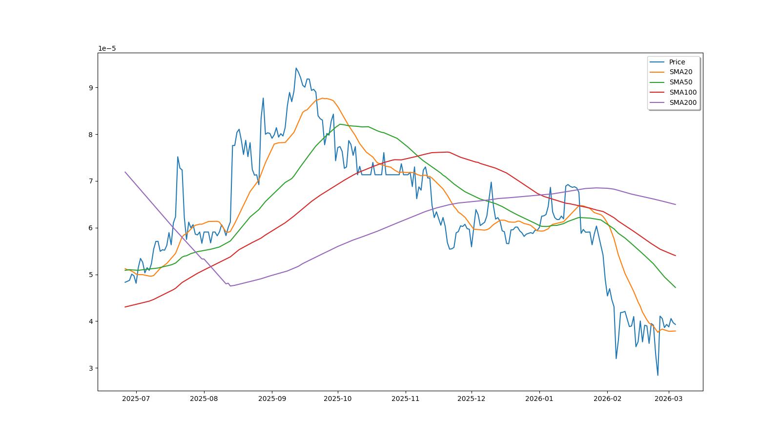 Steps Simple Moving Averages