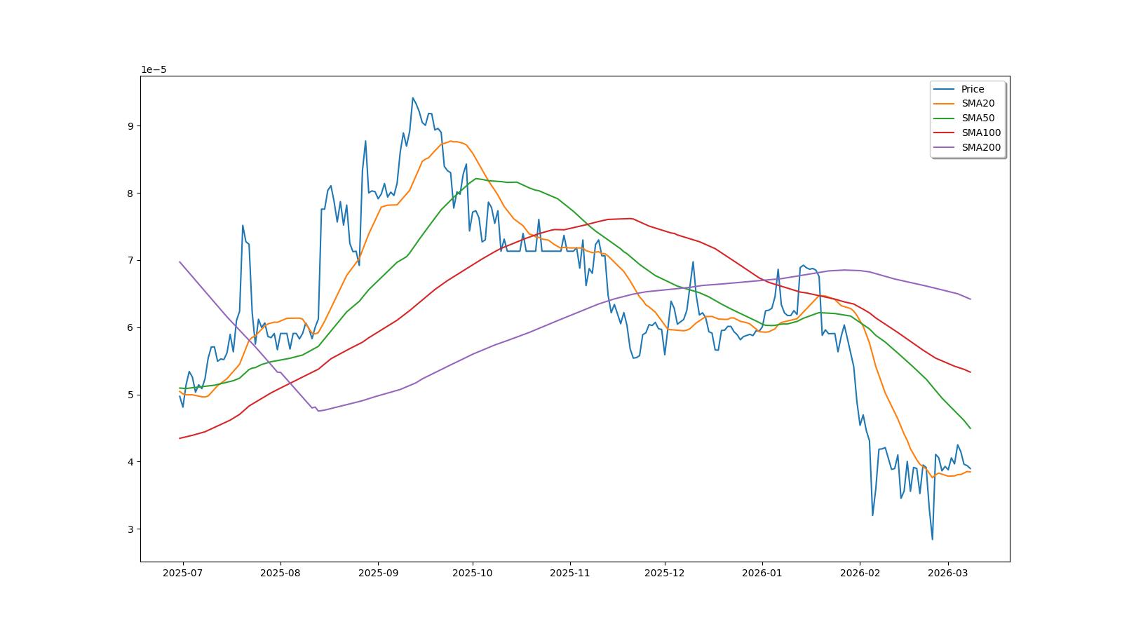 Steps Simple Moving Averages
