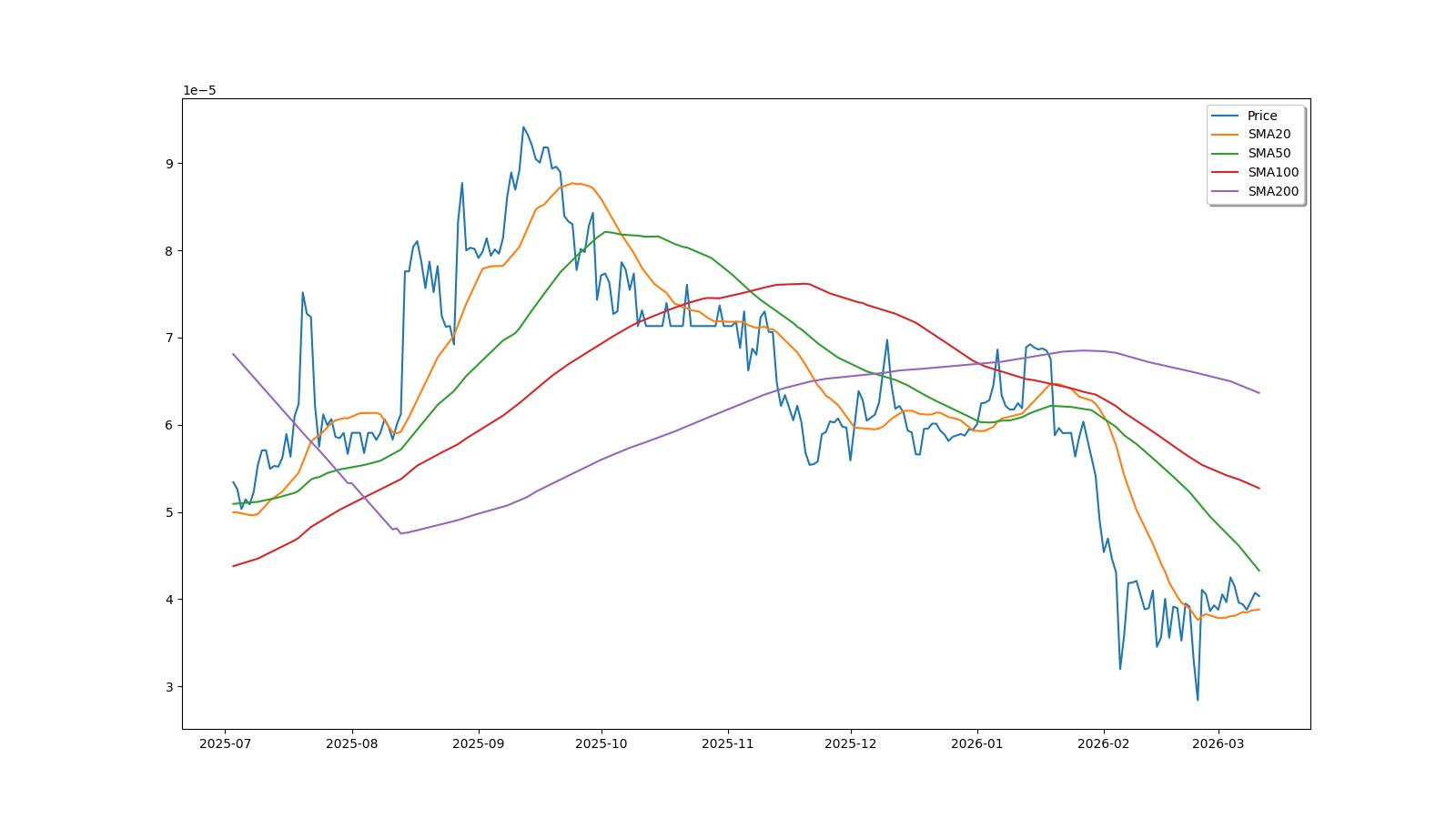 Steps Simple Moving Averages