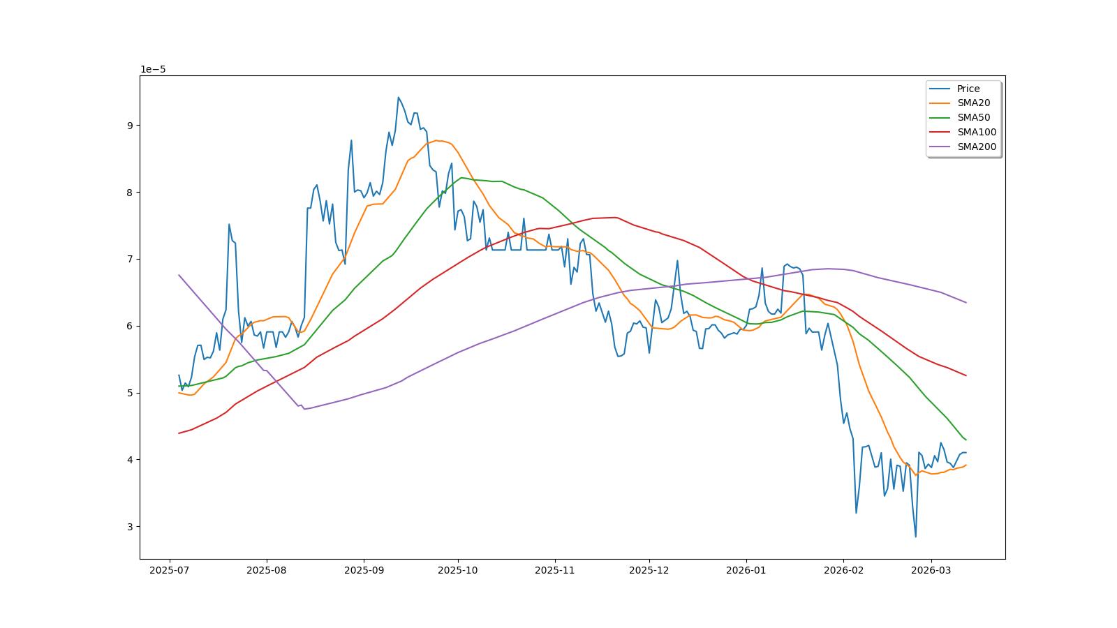 Steps Simple Moving Averages