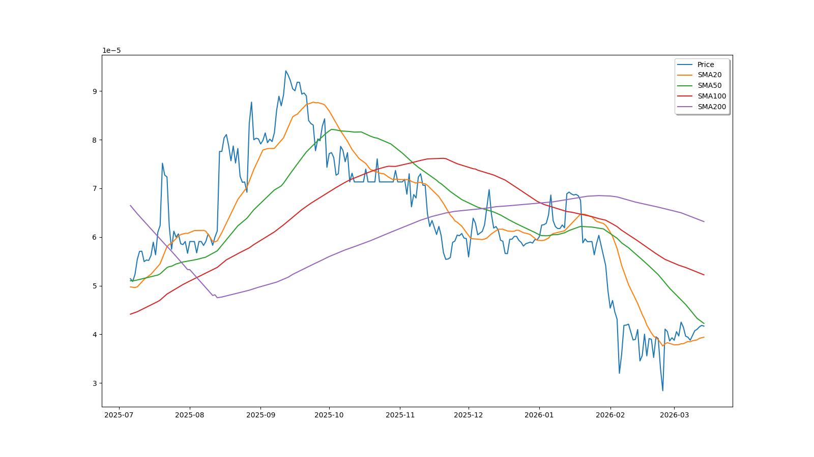 Steps Simple Moving Averages