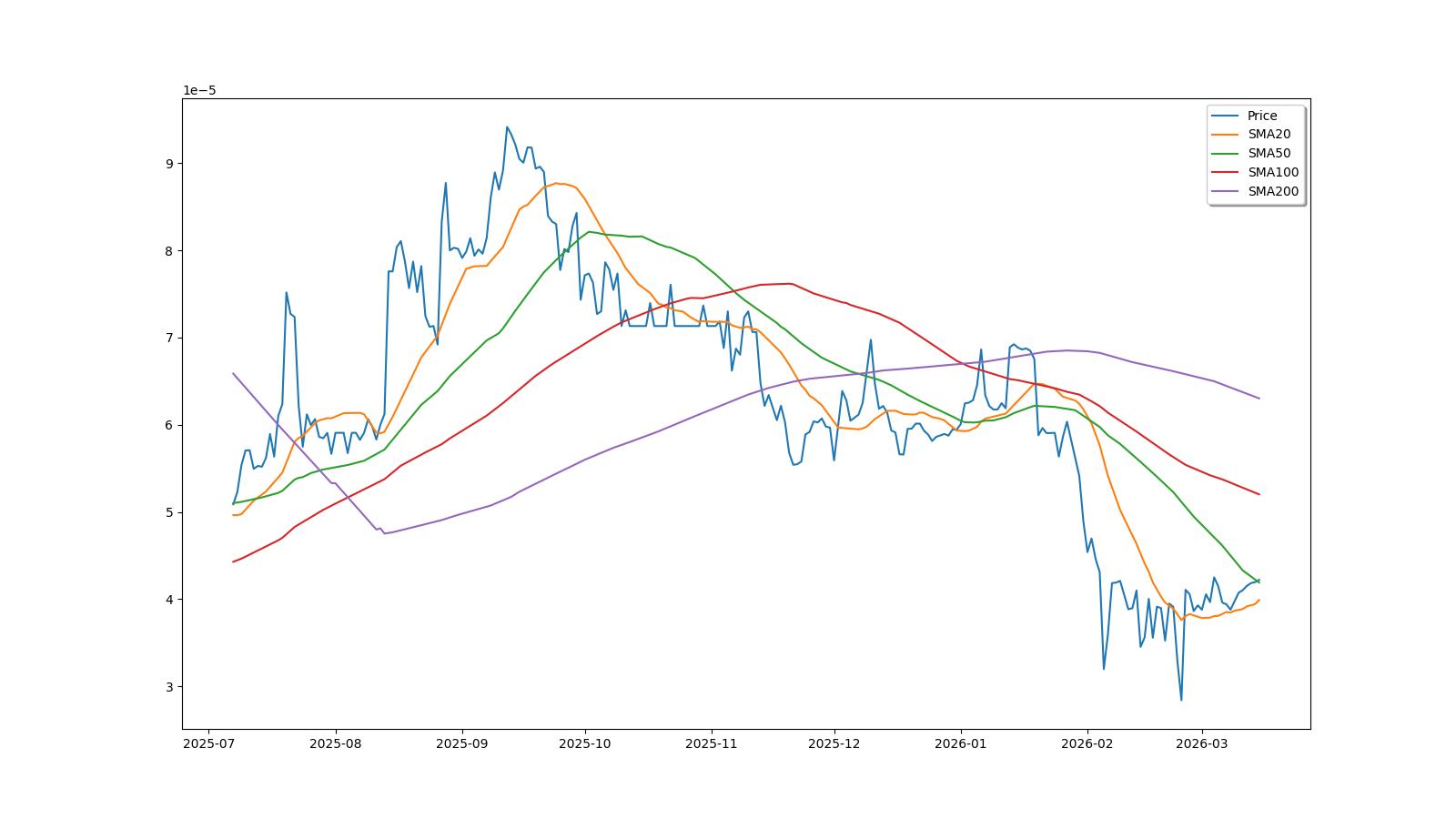 Steps Simple Moving Averages