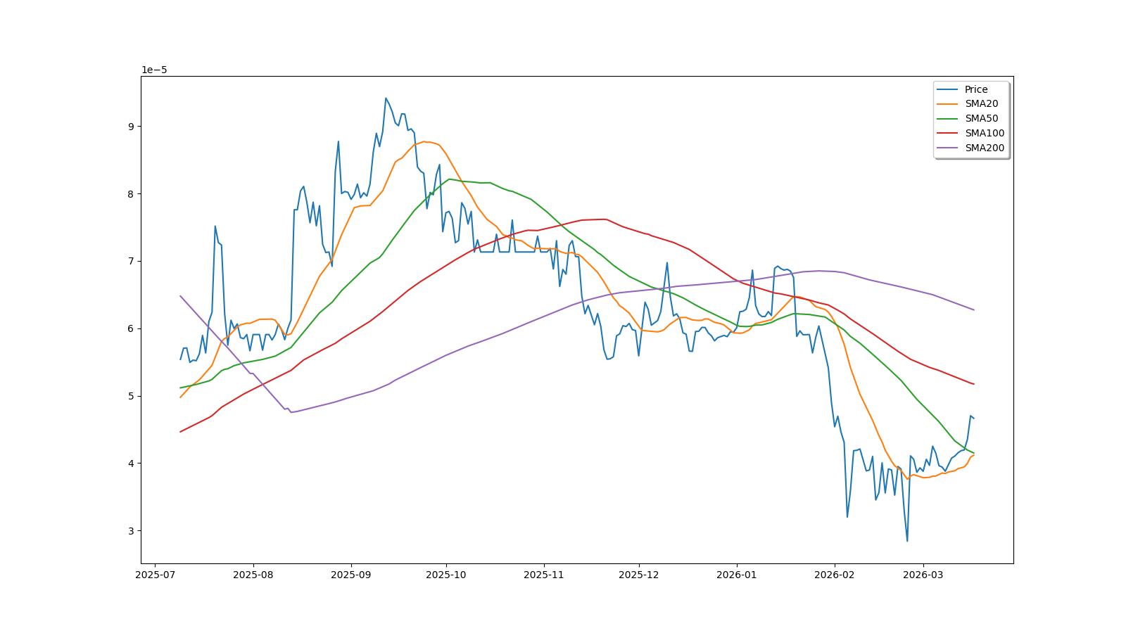 Steps Simple Moving Averages