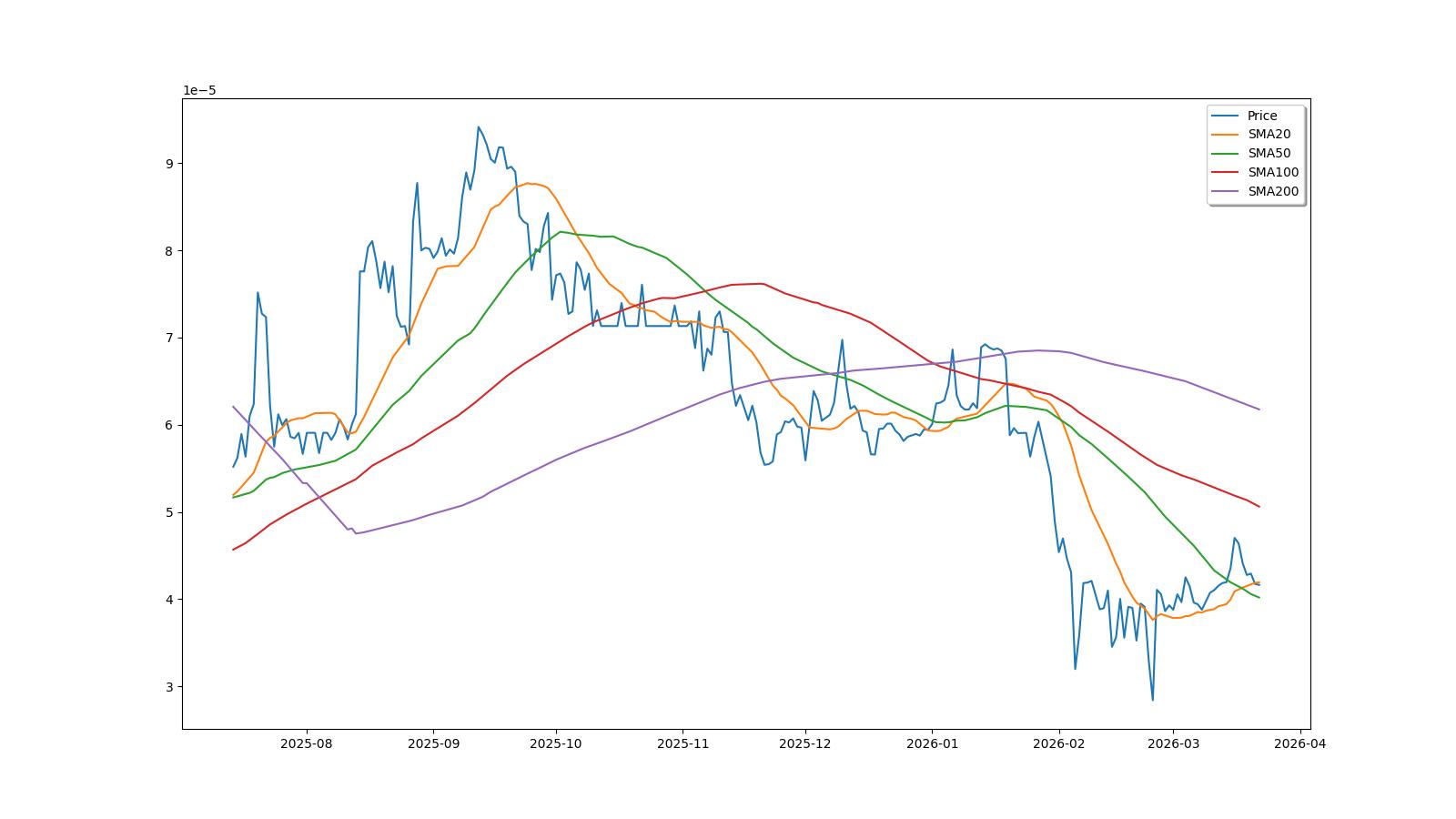 Steps Simple Moving Averages