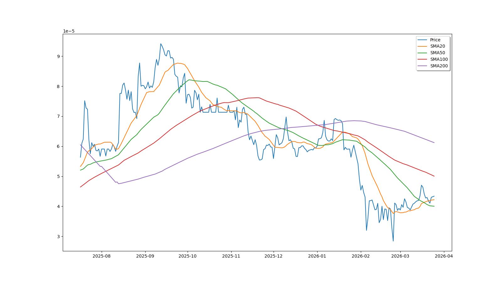Steps Simple Moving Averages