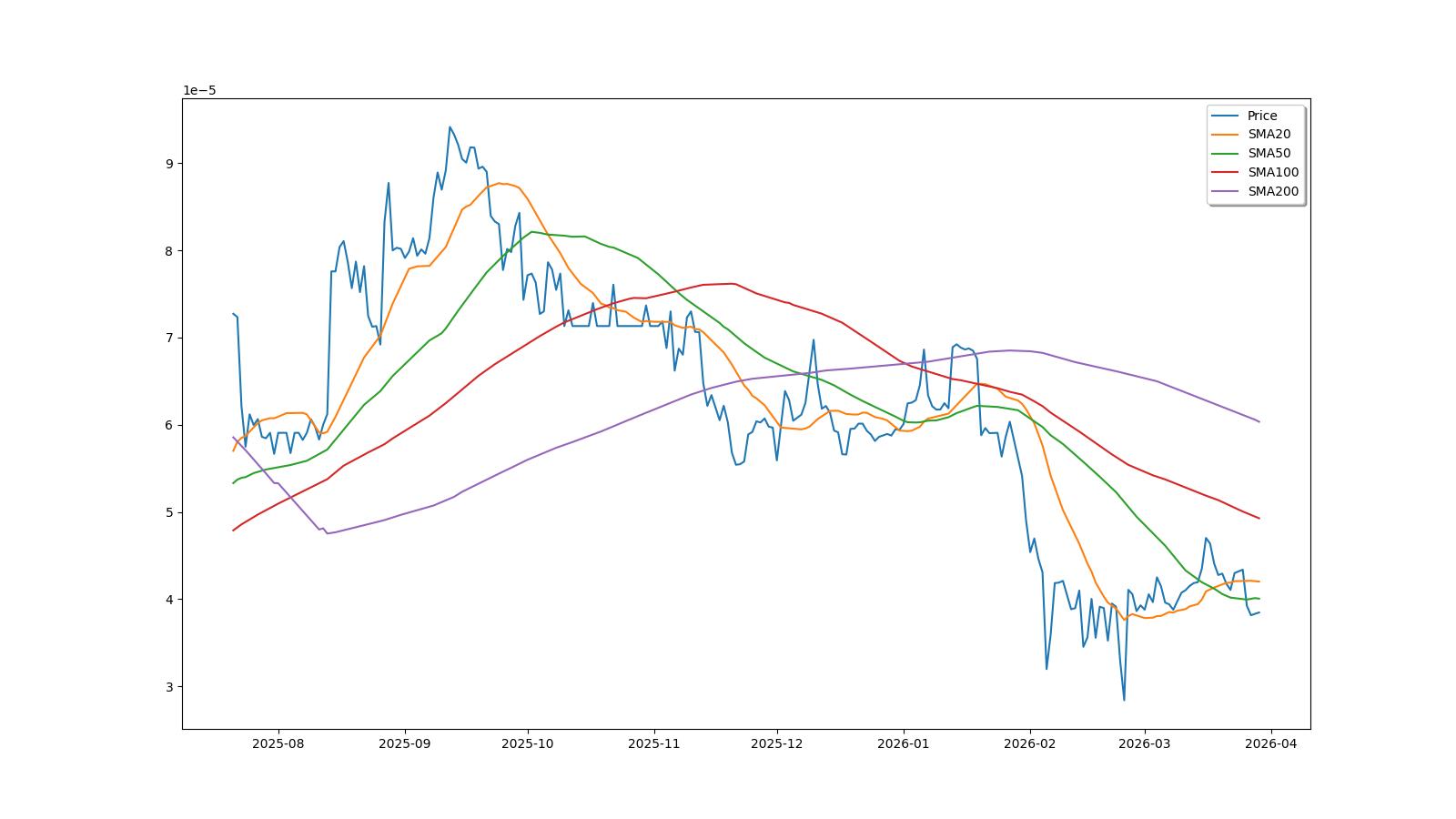 Steps Simple Moving Averages
