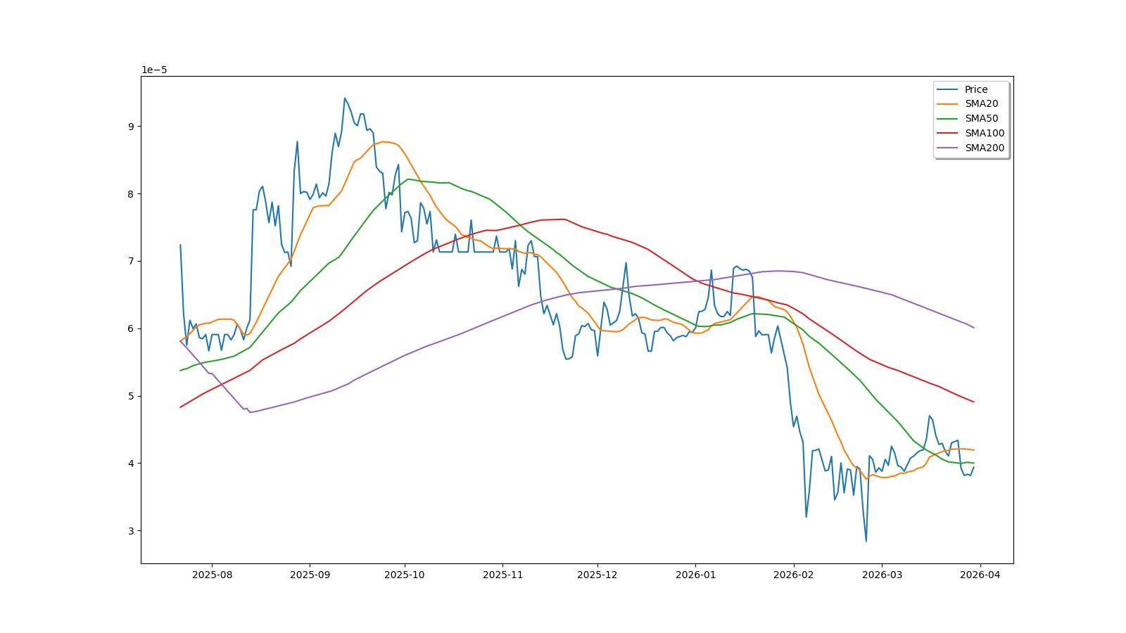 Steps Simple Moving Averages