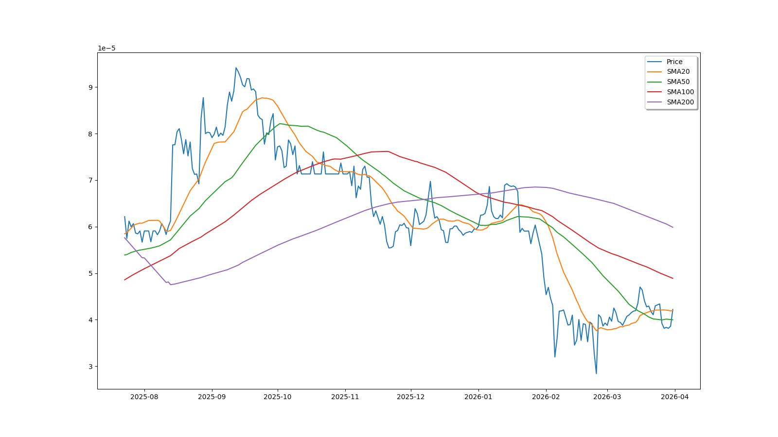 Steps Simple Moving Averages