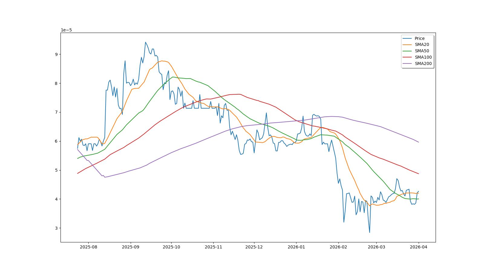 Steps Simple Moving Averages
