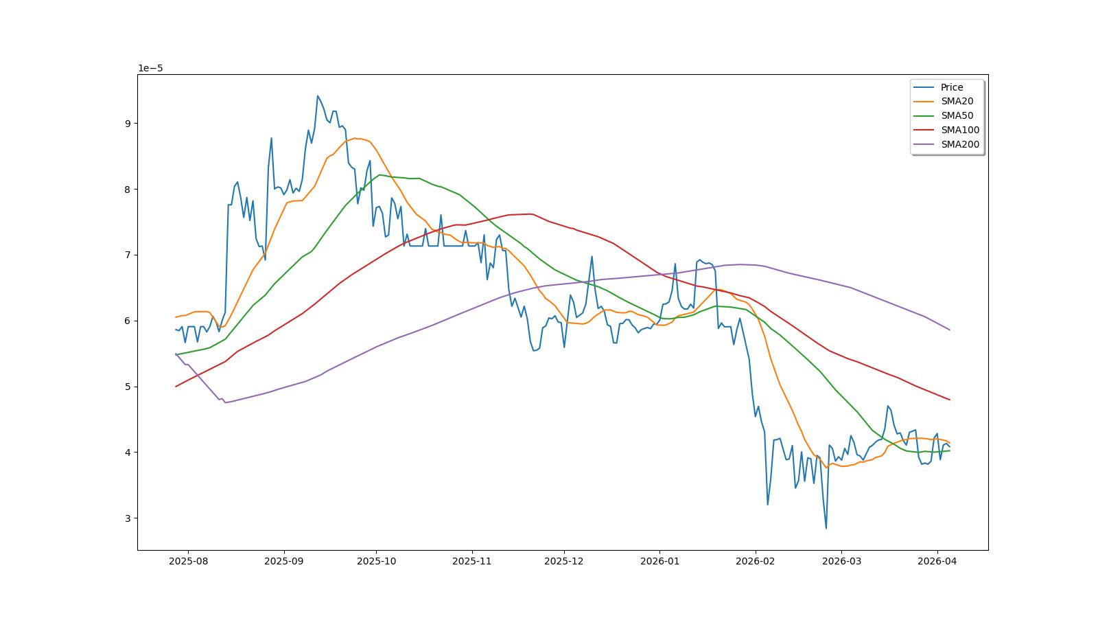 Steps Simple Moving Averages