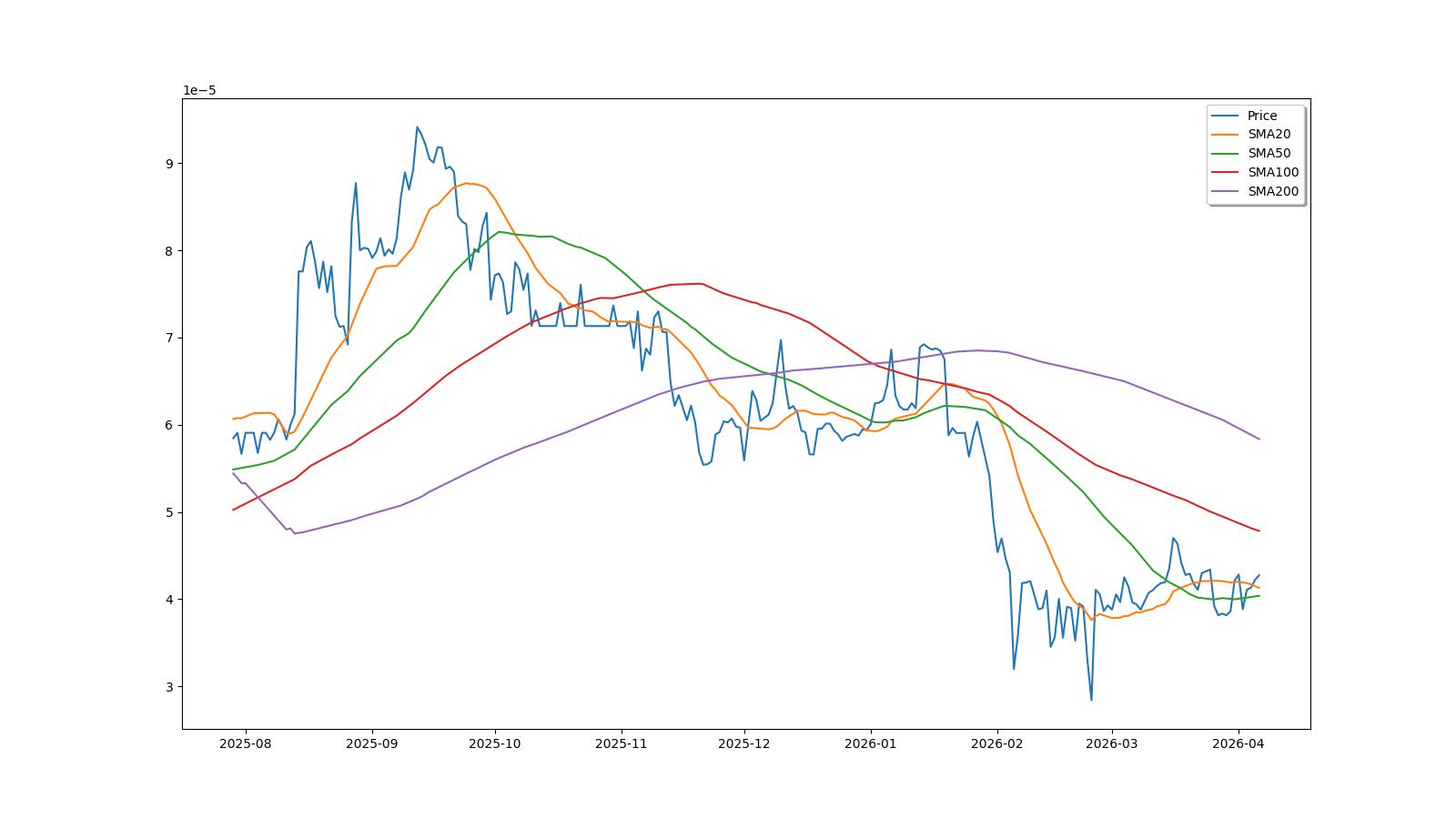 Steps Simple Moving Averages