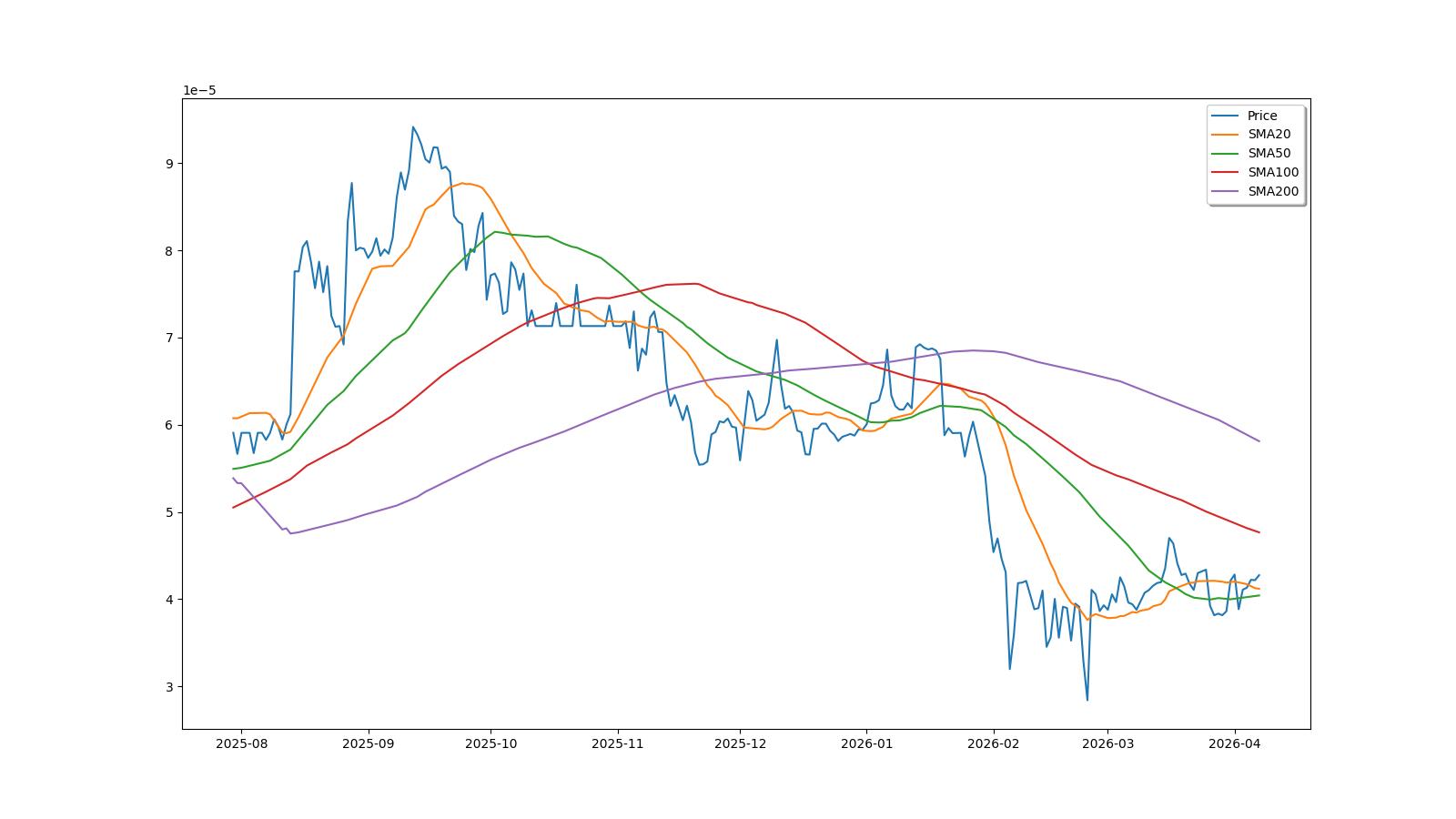 Steps Simple Moving Averages