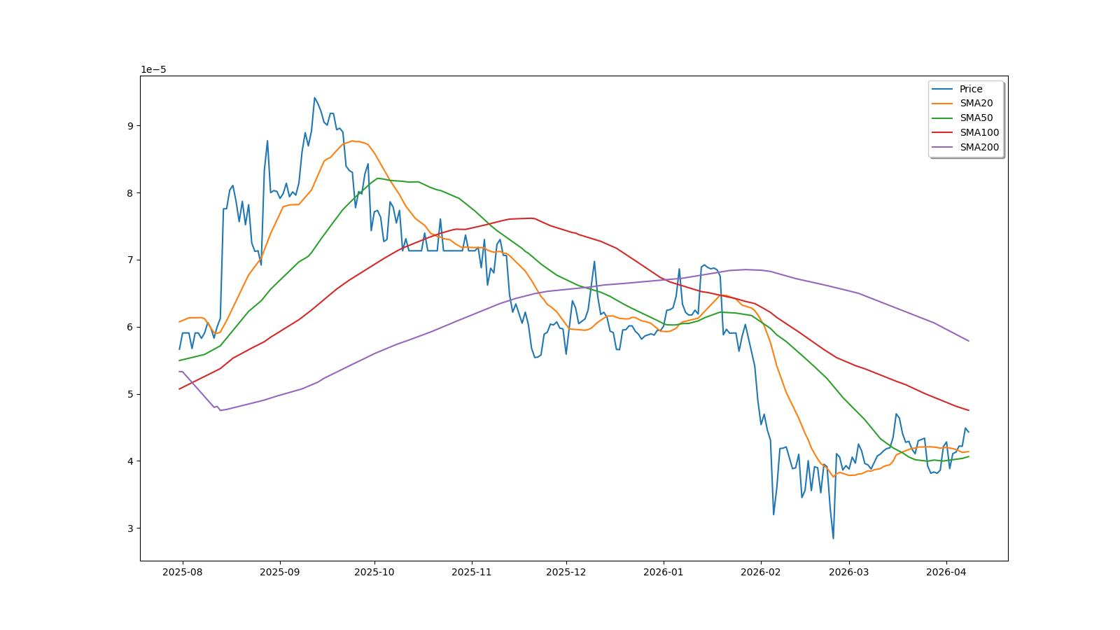 Steps Simple Moving Averages