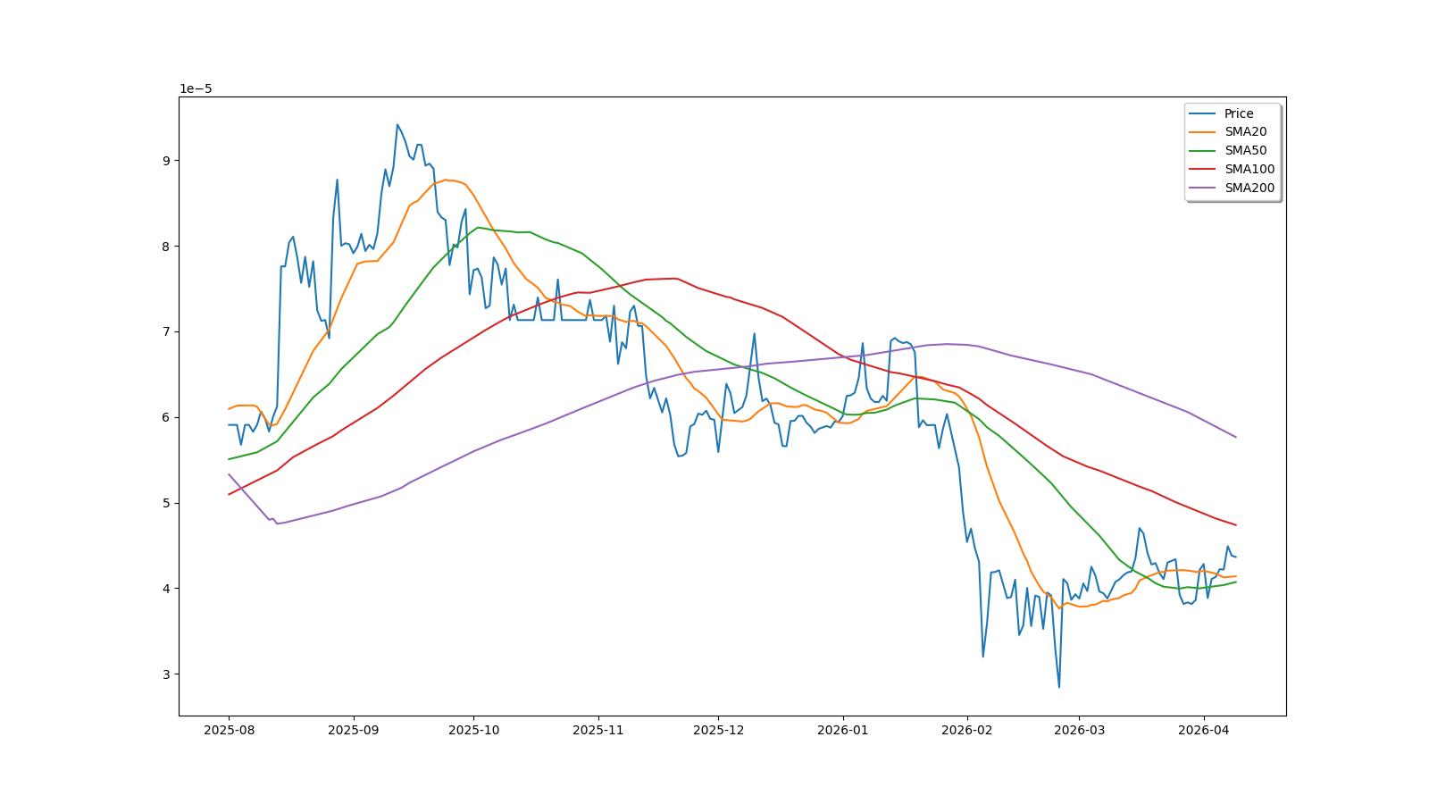 Steps Simple Moving Averages