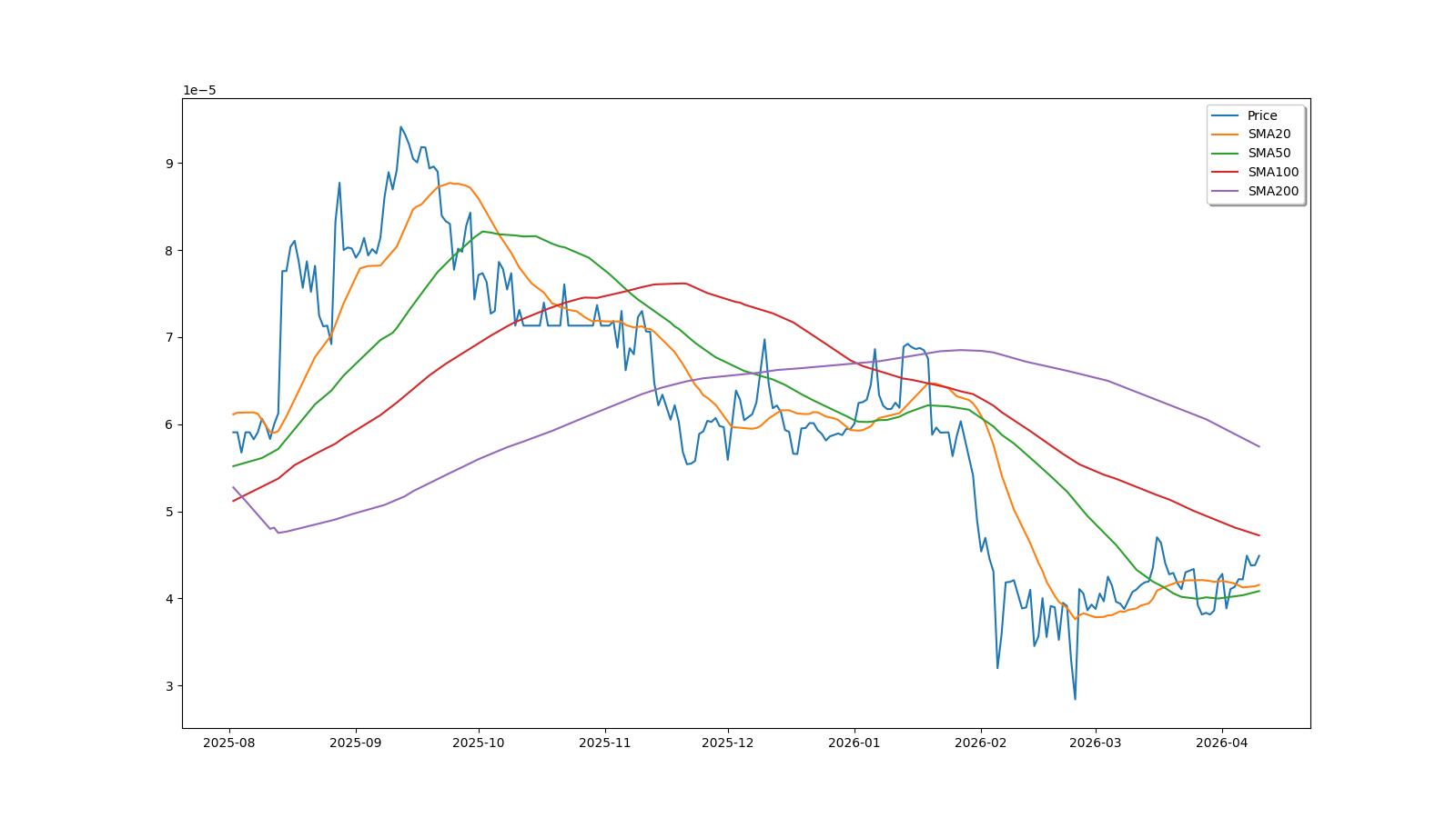 Steps Simple Moving Averages